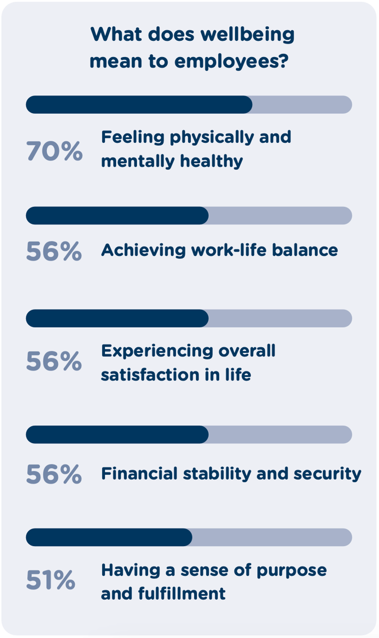 The Current State of Employee Wellbeing in 2024 | Reward Gateway